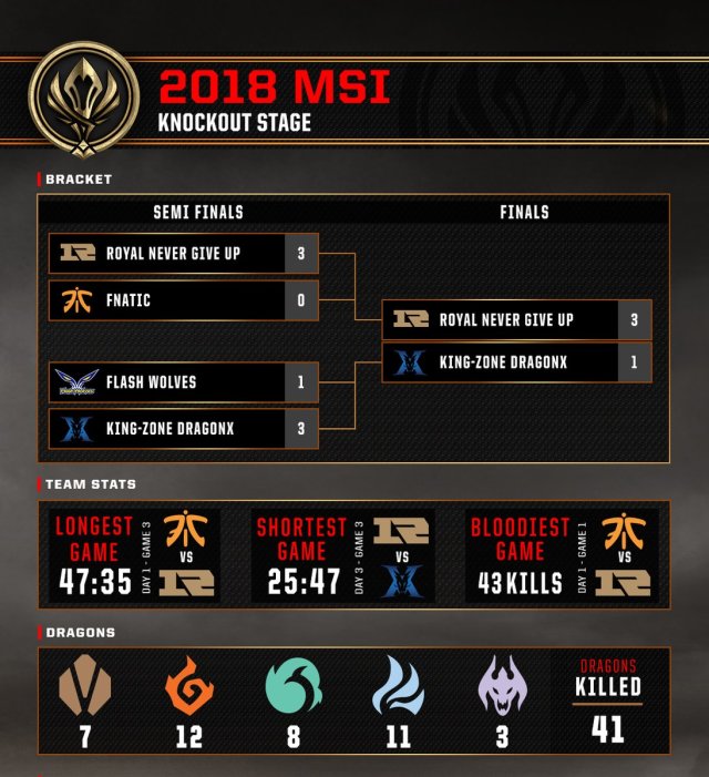 2018 MSI 淘汰賽階段數據出爐 Karsa最高