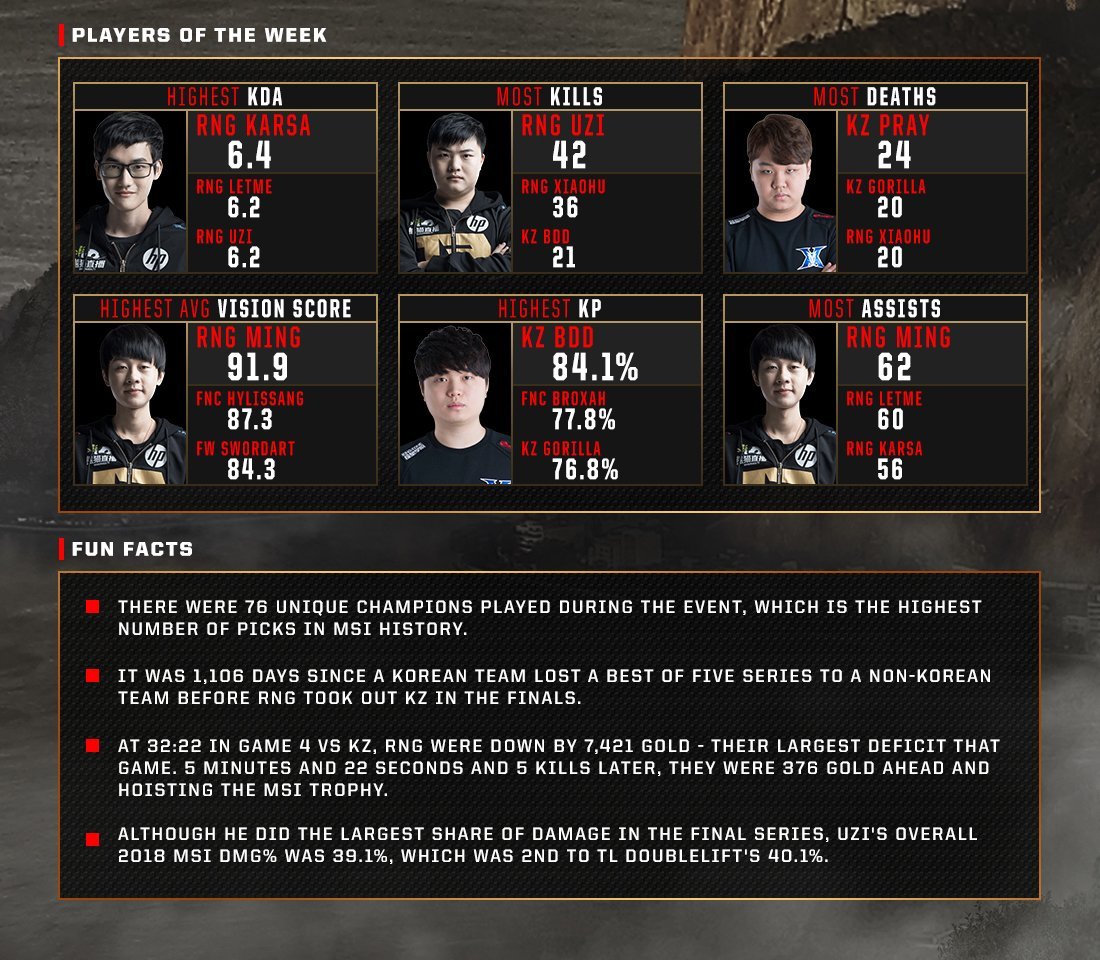 2018 MSI 淘汰賽階段數據出爐 Karsa最高