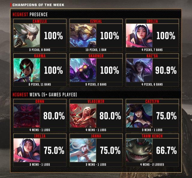 2018 MSI 淘汰賽階段數據出爐 Karsa最高