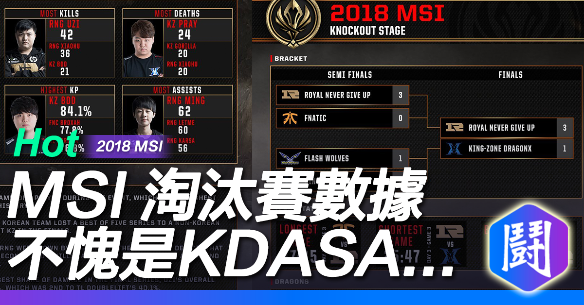 2018 MSI 淘汰賽階段數據出爐 Karsa最高