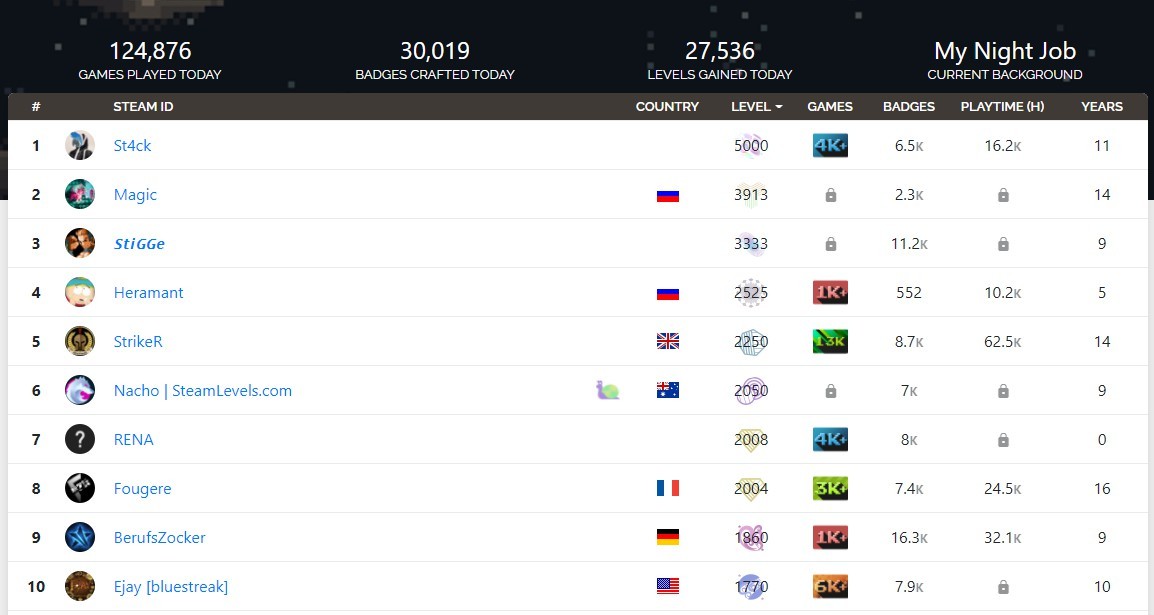 Steam排名第一最貴帳號，成本估計近25萬美元 | STEAM