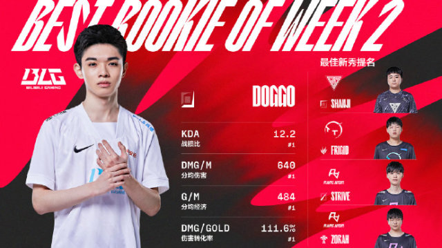Doggo完美數據拿下LPL第二週最佳新秀