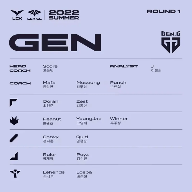 LPL頭號勁敵！ LCK大名單出爐，Nuguri重回DK衝擊S12冠軍