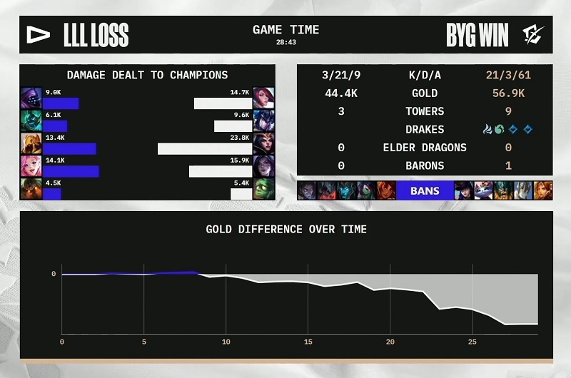 TOP5 KDA排名 BYG 上3個!!! | 英雄聯盟