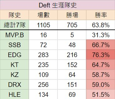 Deft專扁LPL隊伍？魚丸的Deft LOL身家調查