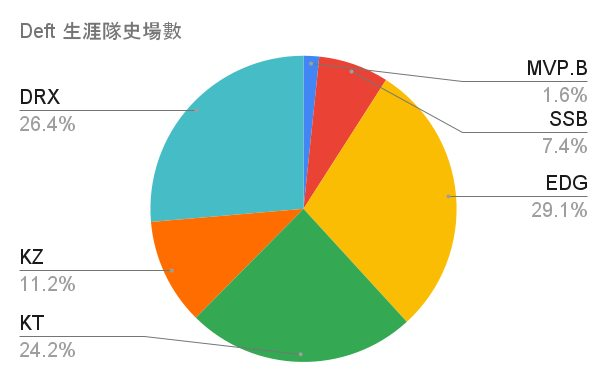 Deft專扁LPL隊伍？魚丸的Deft LOL身家調查
