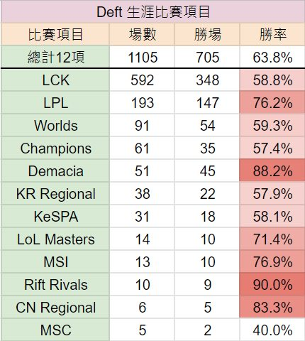 Deft專扁LPL隊伍？魚丸的Deft LOL身家調查