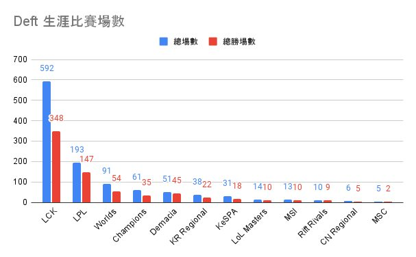 Deft專扁LPL隊伍？魚丸的Deft LOL身家調查