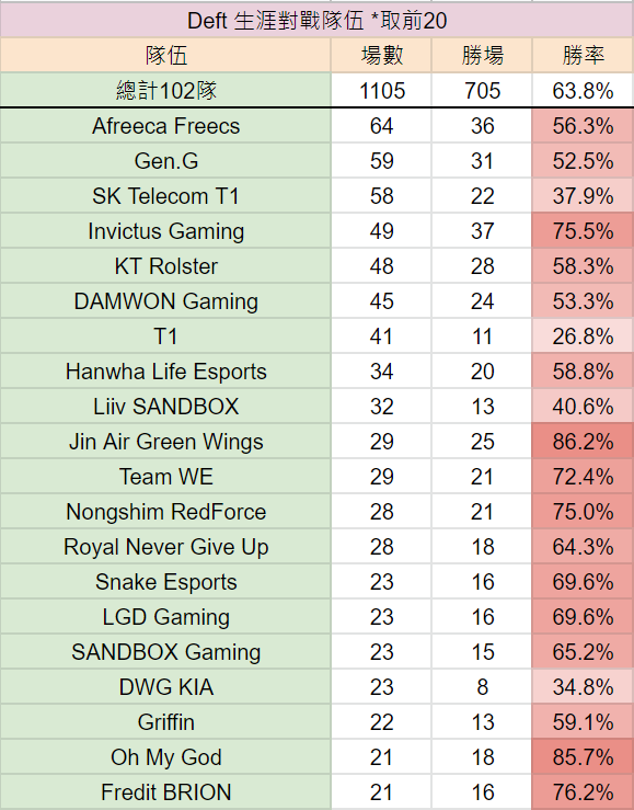 Deft專扁LPL隊伍？魚丸的Deft LOL身家調查