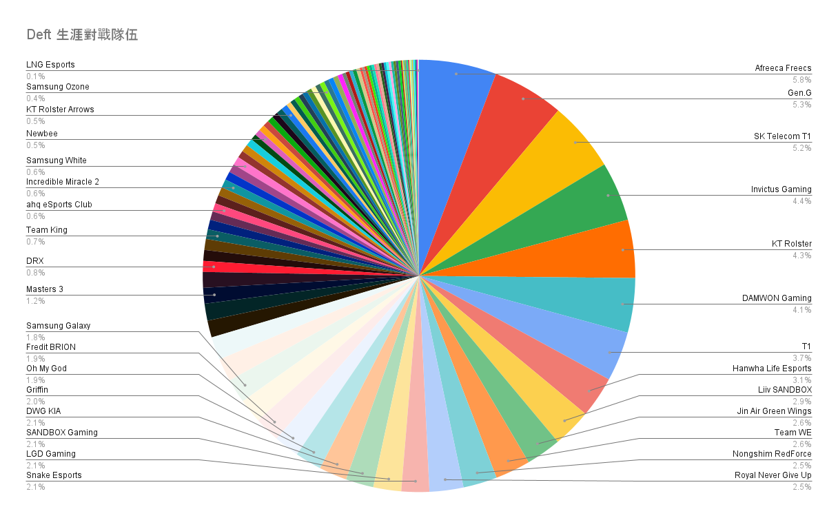 Deft專扁LPL隊伍？魚丸的Deft LOL身家調查 | 英雄聯盟