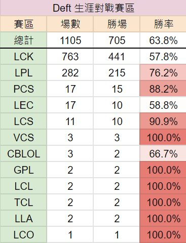 Deft專扁LPL隊伍？魚丸的Deft LOL身家調查