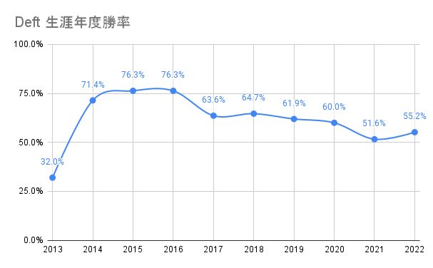 Deft專扁LPL隊伍？魚丸的Deft LOL身家調查 | 英雄聯盟