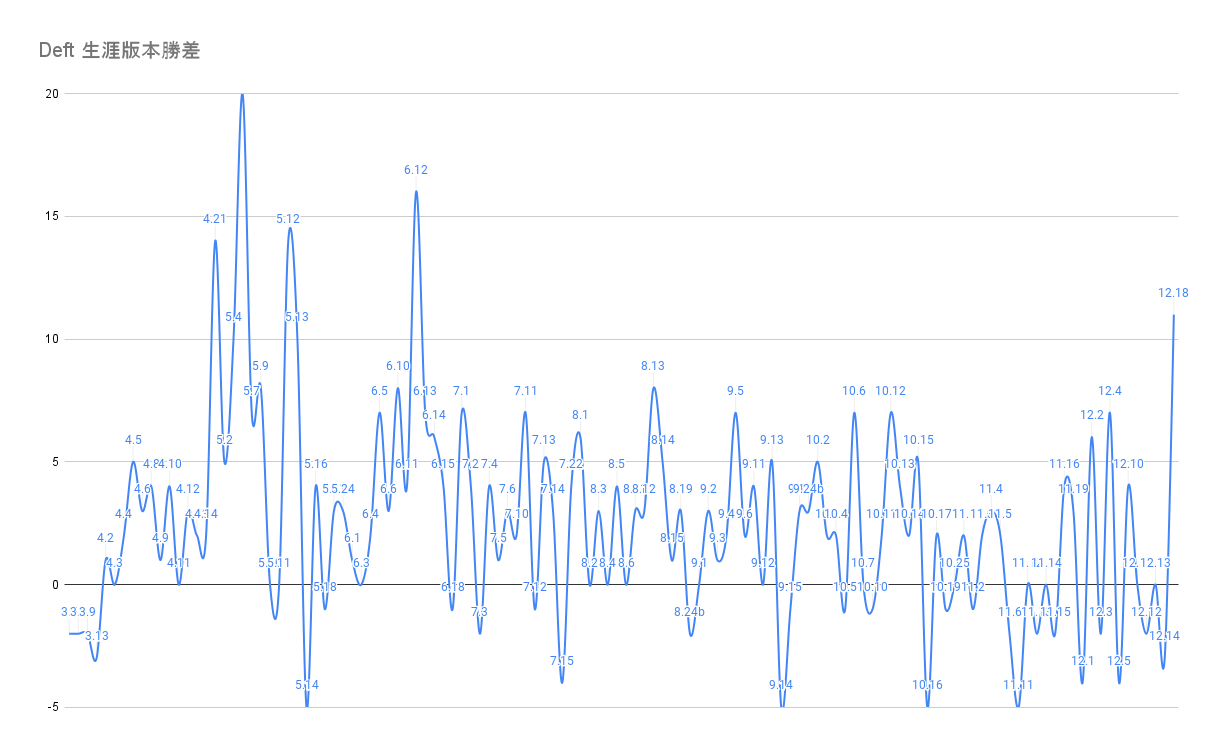 Deft專扁LPL隊伍？魚丸的Deft LOL身家調查 | 英雄聯盟