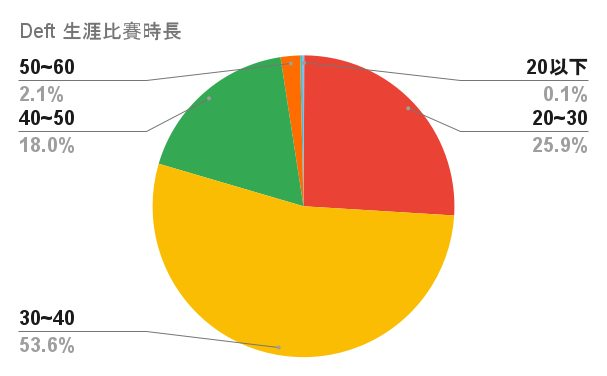 Deft專扁LPL隊伍？魚丸的Deft LOL身家調查 | 英雄聯盟