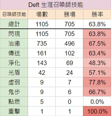 Deft專扁LPL隊伍？魚丸的Deft LOL身家調查