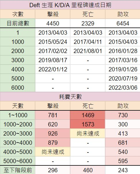 Deft專扁LPL隊伍？魚丸的Deft LOL身家調查 | 英雄聯盟