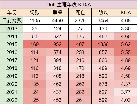 Deft專扁LPL隊伍？魚丸的Deft LOL身家調查 | 英雄聯盟