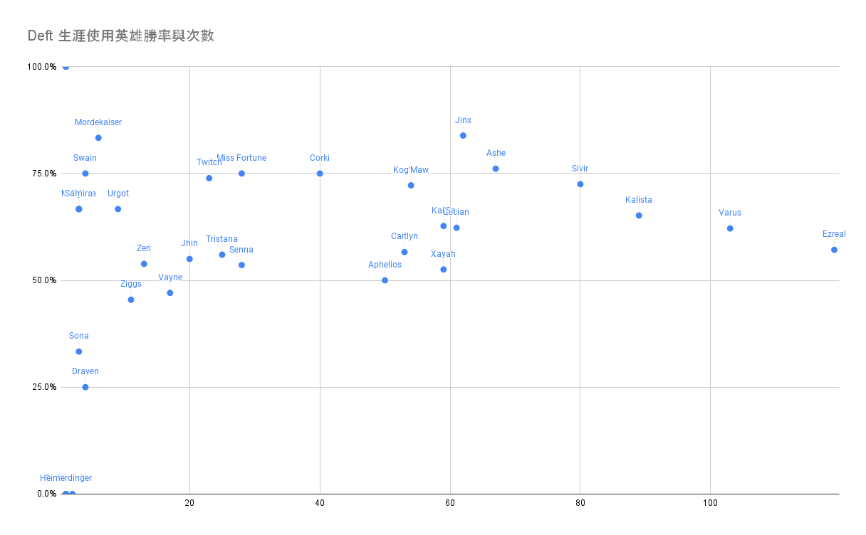 Deft專扁LPL隊伍？魚丸的Deft LOL身家調查 | 英雄聯盟