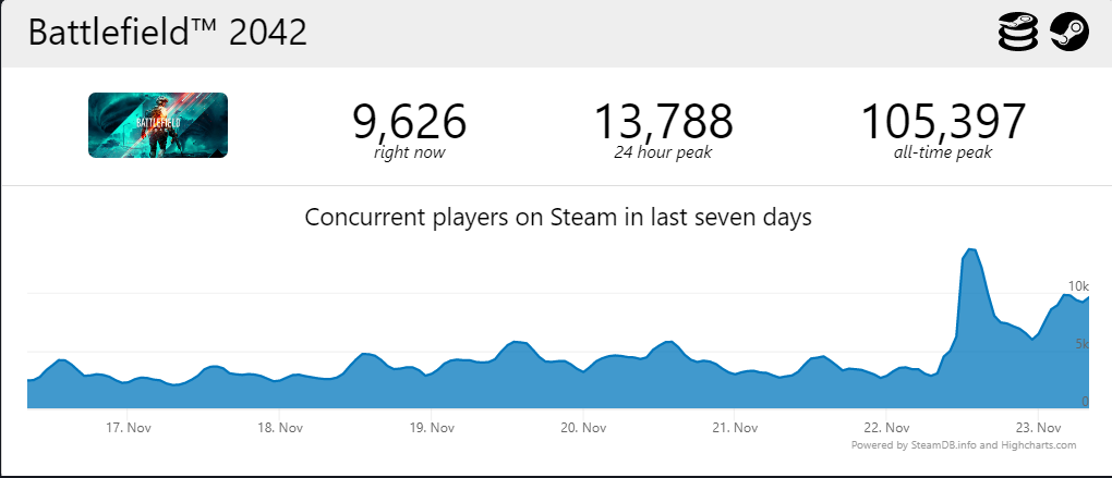 新賽季回溫!《戰地風雲2042》Steam峰值重回萬人 現已登陸XGPU | 綜合遊戲討論