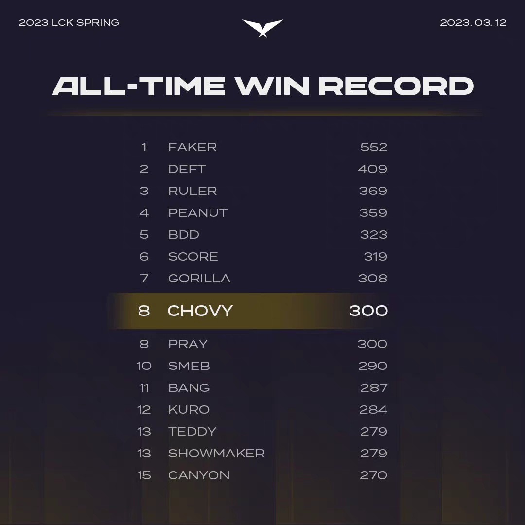 Chovy&Knight同一天達成300勝成就 | 英雄聯盟