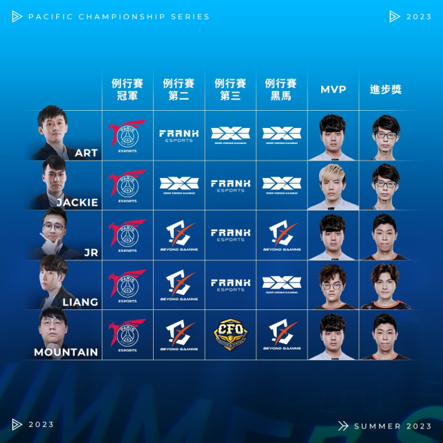 PCS 2023 夏季賽主播賽評預(ㄉㄨˊ)測(ㄋㄞˇ)