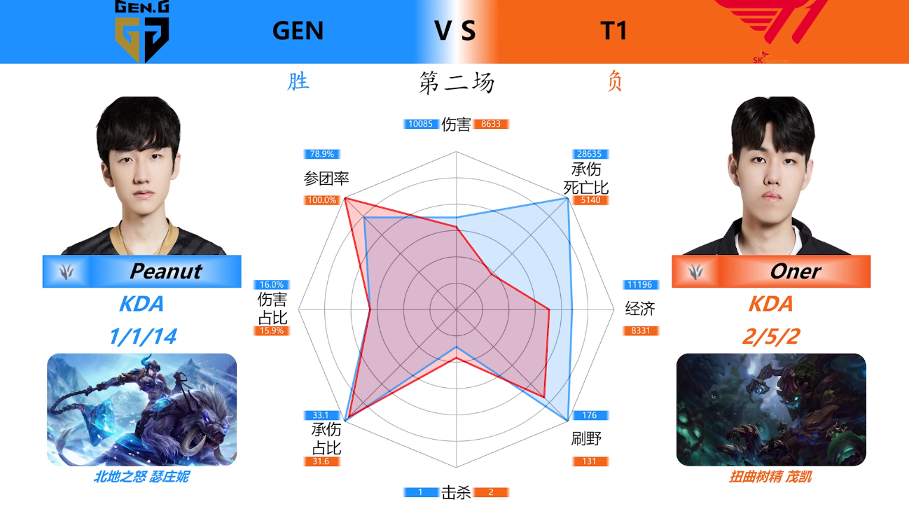 PTT熱議：T1 VS Gen.G 賽後數據雷達圖 | 英雄聯盟