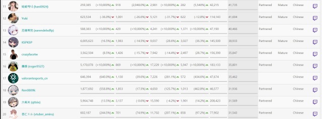 PTT網友分享2023年Twitch中文區熱門實況主排行