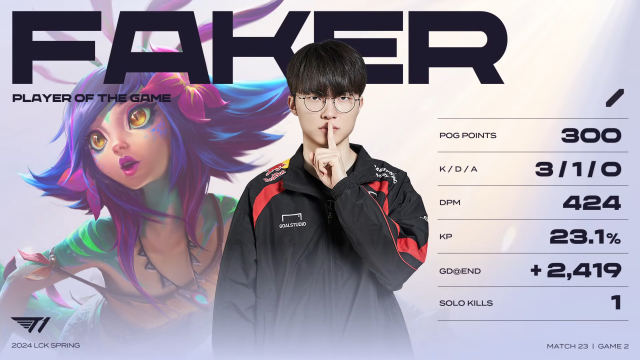 唯一真神! Faker今天擊敗DRX後以POG之姿拿下LCK生涯第600勝!