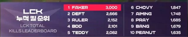 里程碑之夜! Faker在LCK完成3000殺成就，官方特別準備花跟看板