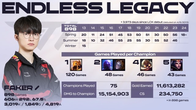 FAKER在今天對NS的比賽將會達成LCK 900場出賽紀錄