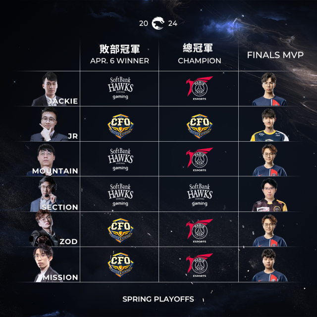 2024 PCS春季決賽FMVP 台灣主播只有一人完美預測