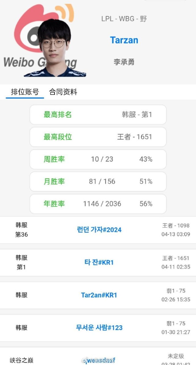 網傳WBG 呼吸哥+Tarzan？？AmazingJ實況100%確定！OBGG也更新WBG Tarzan！