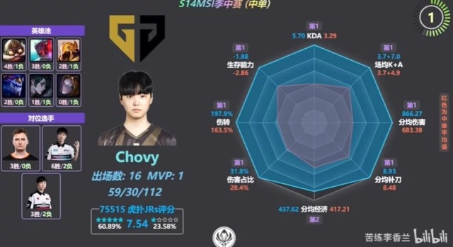 Chovy 真的很強 真八邊形戰士