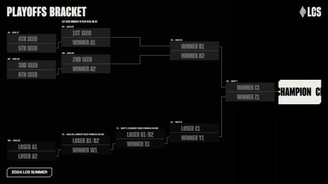 LCS 夏季賽改打 Bo3 次級聯賽採用全局 BP