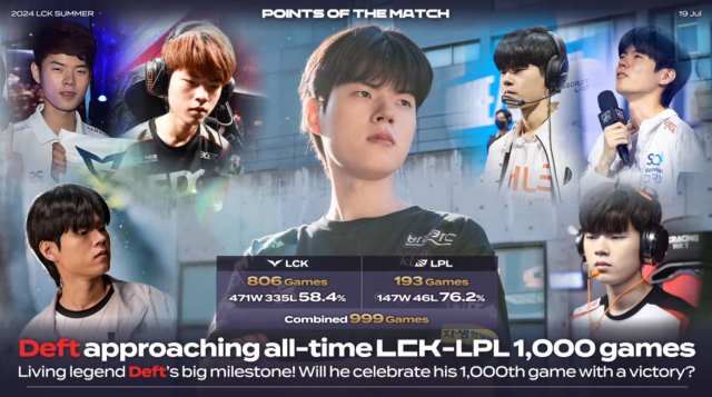 Deft LCK+LPL加起來出賽一千場