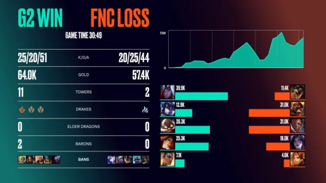 FNC 3-2 G2：G2 BP迷惑上單迷失，FNC鏖戰五局離S14只差一步