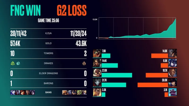 FNC 3-2 G2：G2 BP迷惑上單迷失，FNC鏖戰五局離S14只差一步