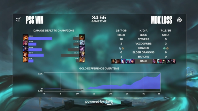 【戰報】PSG vs MDK | 2024世界大賽入圍賽 G2