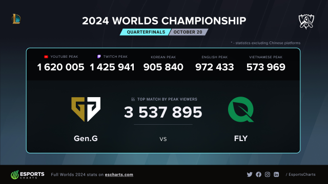 誰說沒有流量惡魔就沒有流量？GenG FLY八強戰刷新紀錄