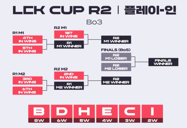 LCK 2025賽季 賽制新制：改為全局BP、單賽季制