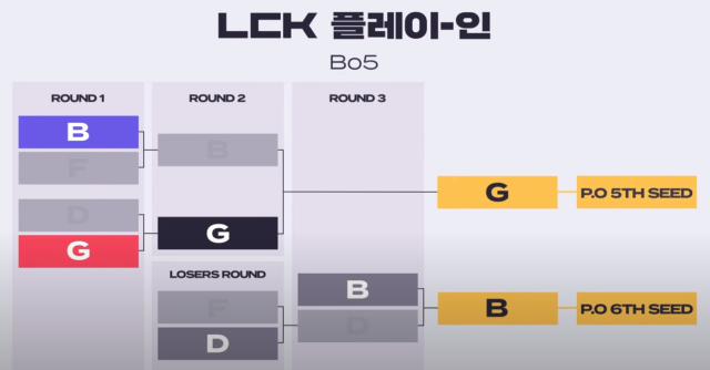 LCK 2025賽季 賽制新制：改為全局BP、單賽季制