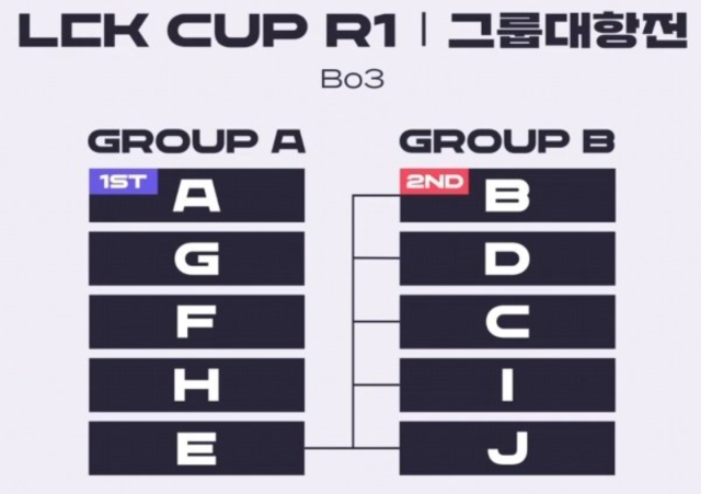 LCK 2025賽季 賽制新制：改為全局BP、單賽季制