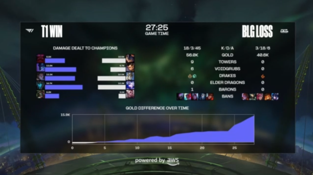 【戰報】T1 vs BLG G2 Oner海軍上將 | 2024世界大賽冠軍賽