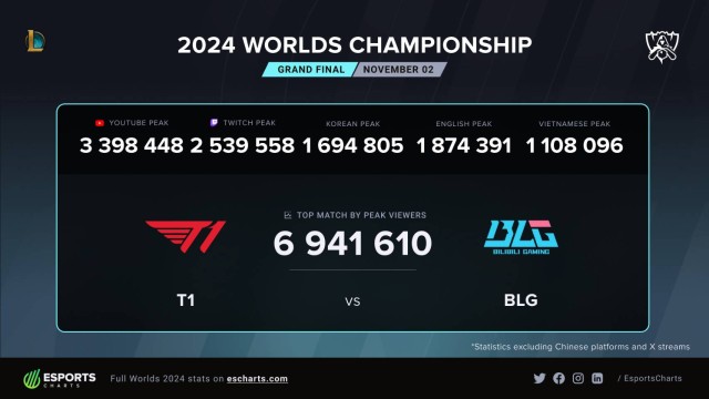 T1 BLG 總決賽 打破收視率歷史紀錄