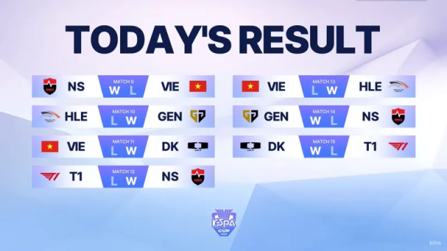KeSPA盃第四日：T1二隊全敗墊底，越南隊四連敗無緣出線