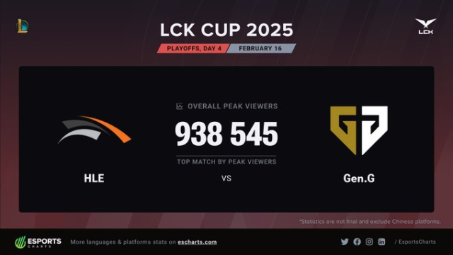 今日 GenG vs HLE 收視率