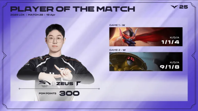 Zeus兩局合砍10/2/12的戰績，拿下HLE對陣NS系列賽MVP