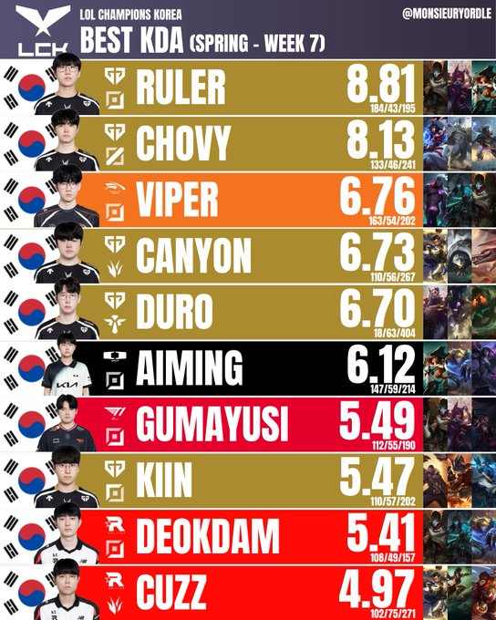 LCK 第七週 選手KDA榜 終於有人奪走了Chovy的冠軍地位