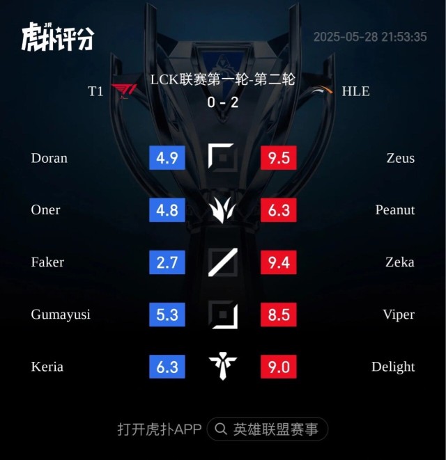 韓網 / PTT 熱議：T1 vs HLE ，Faker 今日 POMaker...