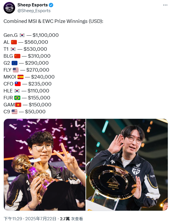 MSI 與 EWC 隊伍獲得獎金排行榜